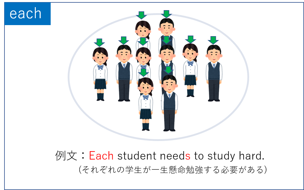 【図解】all, every, each の違いとイメージ 【複数形か単数形か】 – ぼきゃ部